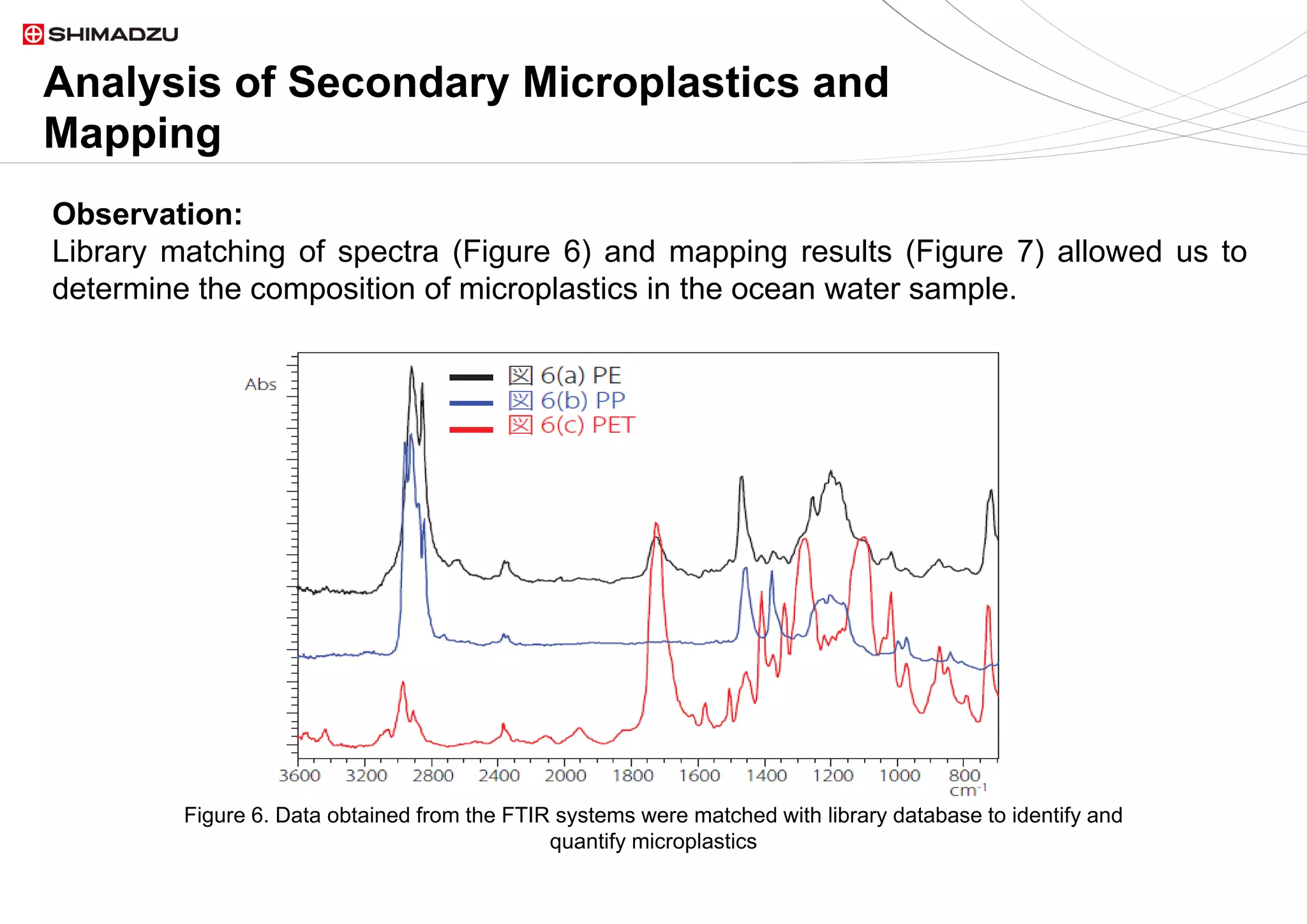 Microplastics Detection and Characterization using FTIR Microscopy | PDF