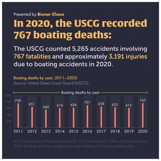 2020 Recreational Boating Accidents | PDF