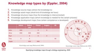 2020_Specifying K-maps through ontology engineering_IFKAD | PDF