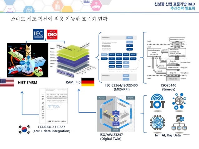 2020 standard based rnd smart mfg | PPT