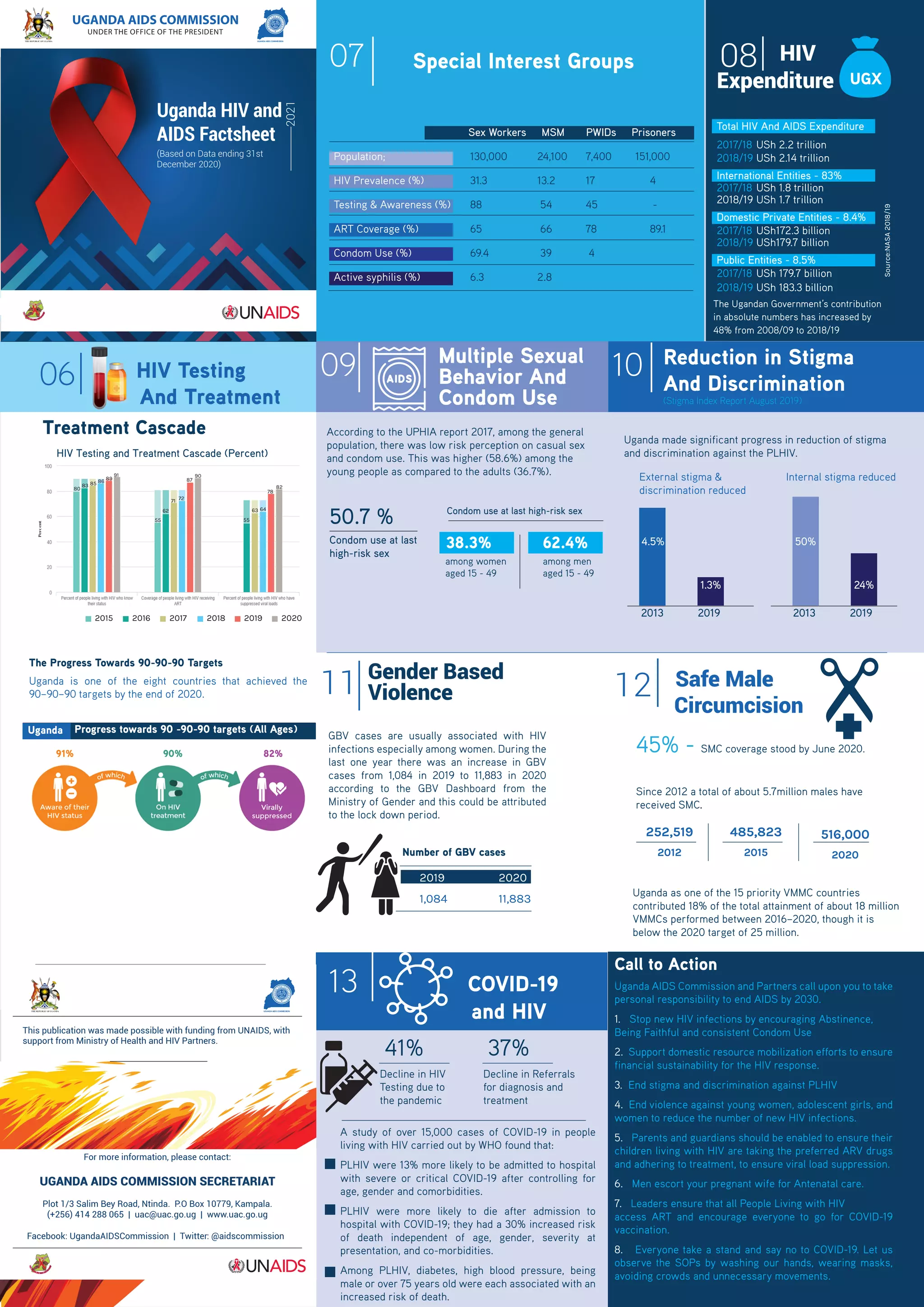 2020 uganda hiv aids fact sheet, 6th sept 2021 | PDF