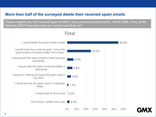 How the British handle Spam emails | PPTX | Email | Internet