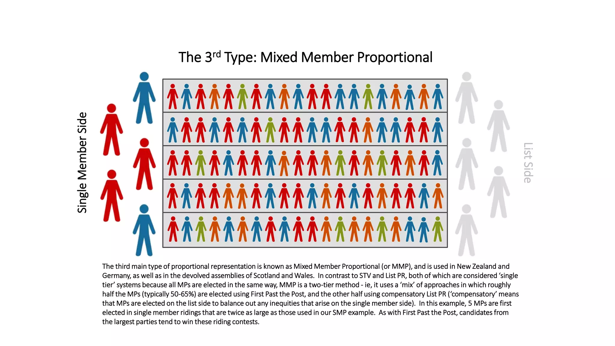 Understanding Proportional Representation | PPTX
