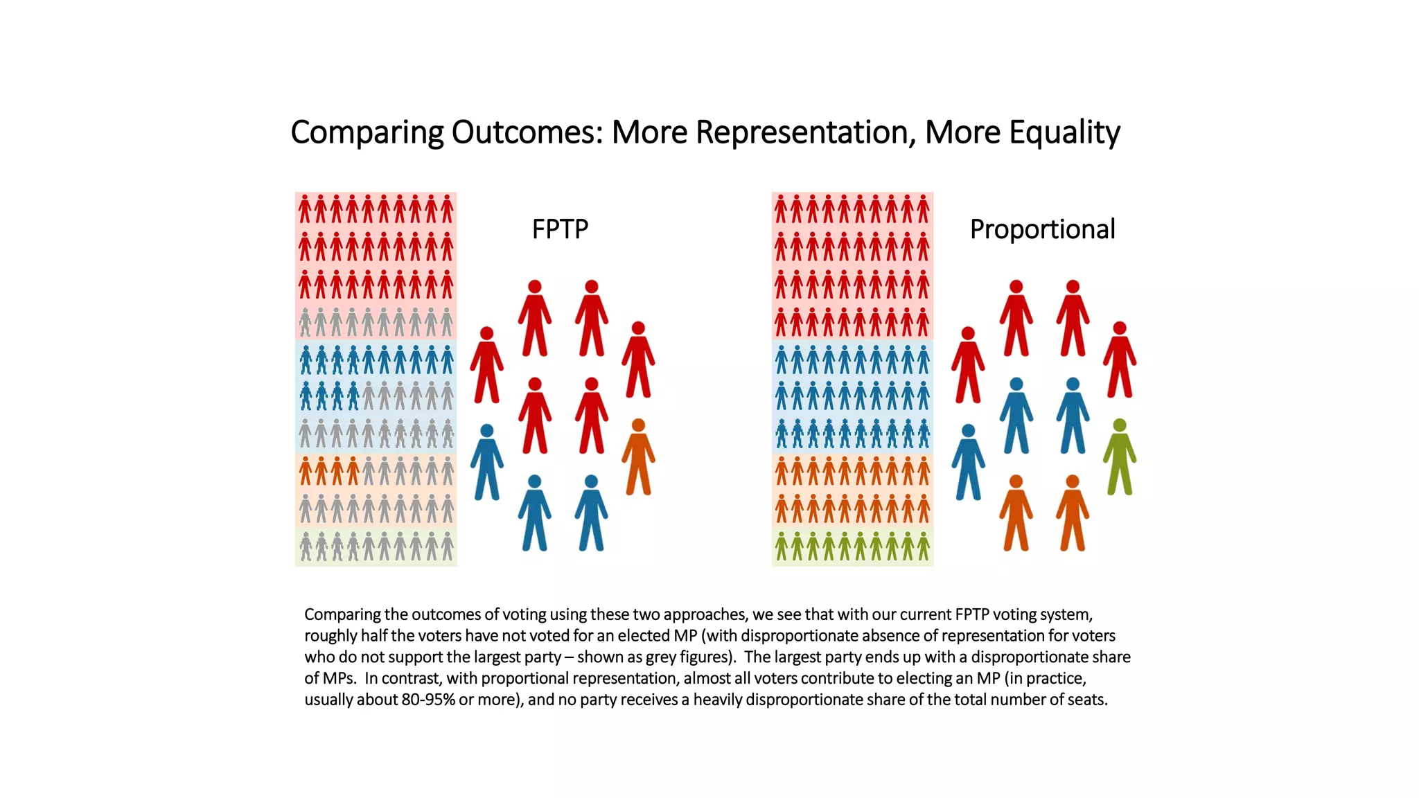 Understanding Proportional Representation | PPTX