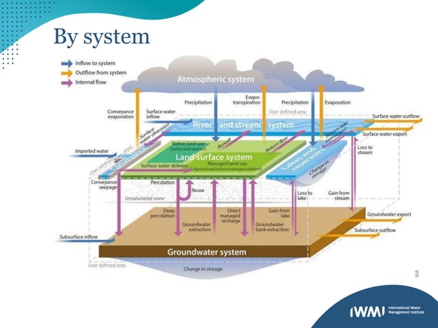 Water Accounting Team and Reporting Framework | PDF