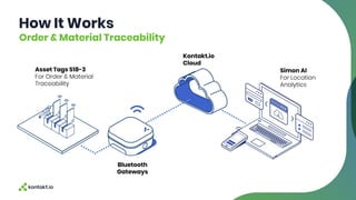 From Discovery to ROI: Digitizing Physical Intralogistics Workflows with Simon AI’s Order and ...