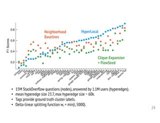 Hypergraph Cuts with General Splitting Functions (JMM) | PPT