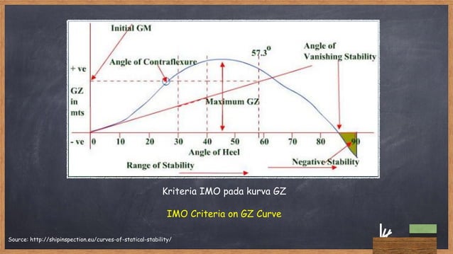 IMO Criteria on Ship Stability | PDF