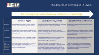 SFIA to BABOK mapping - SFIA slides | PPT