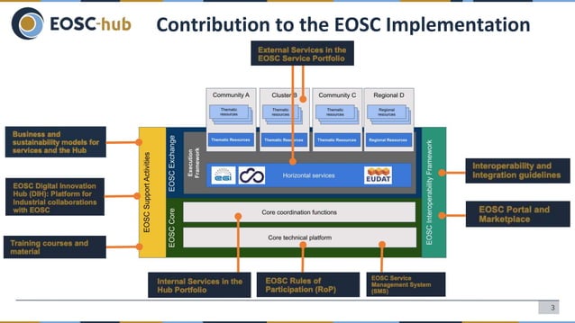 EOSC-hub Key Exploitable Results and Impact | PPT