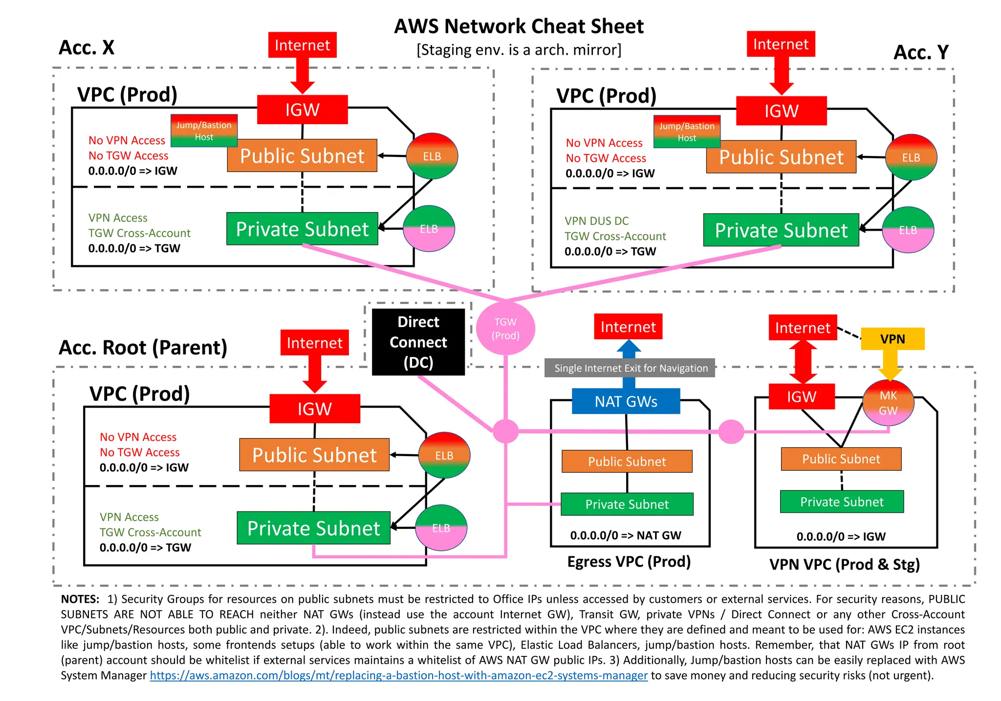 AWS Network Architecture Rework | PDF