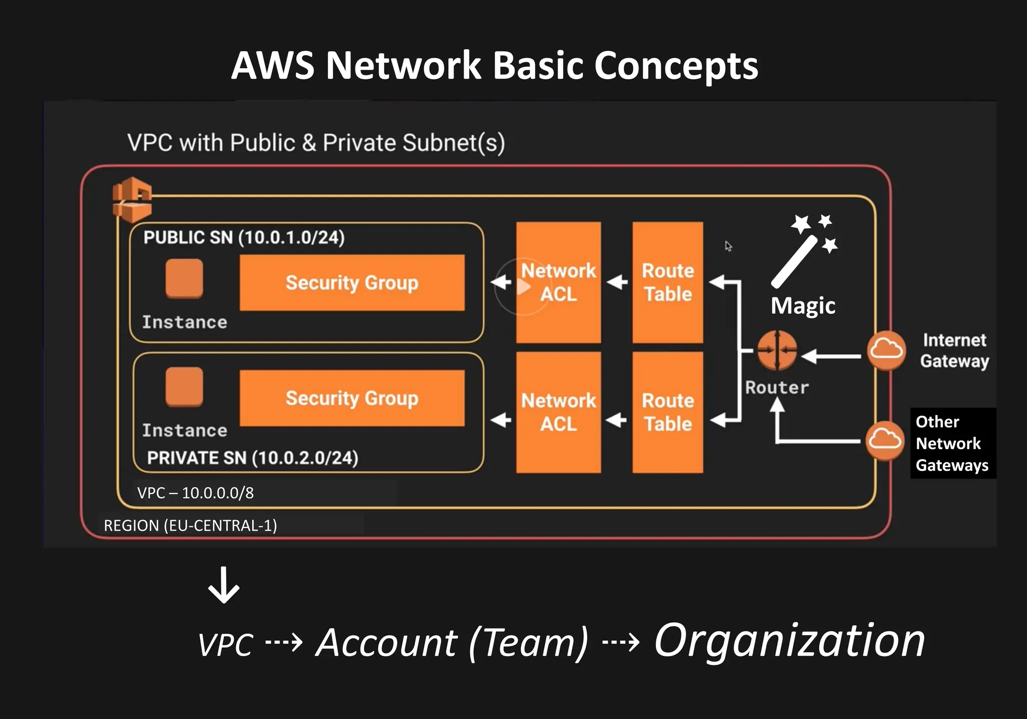 AWS Network Architecture Rework | PDF