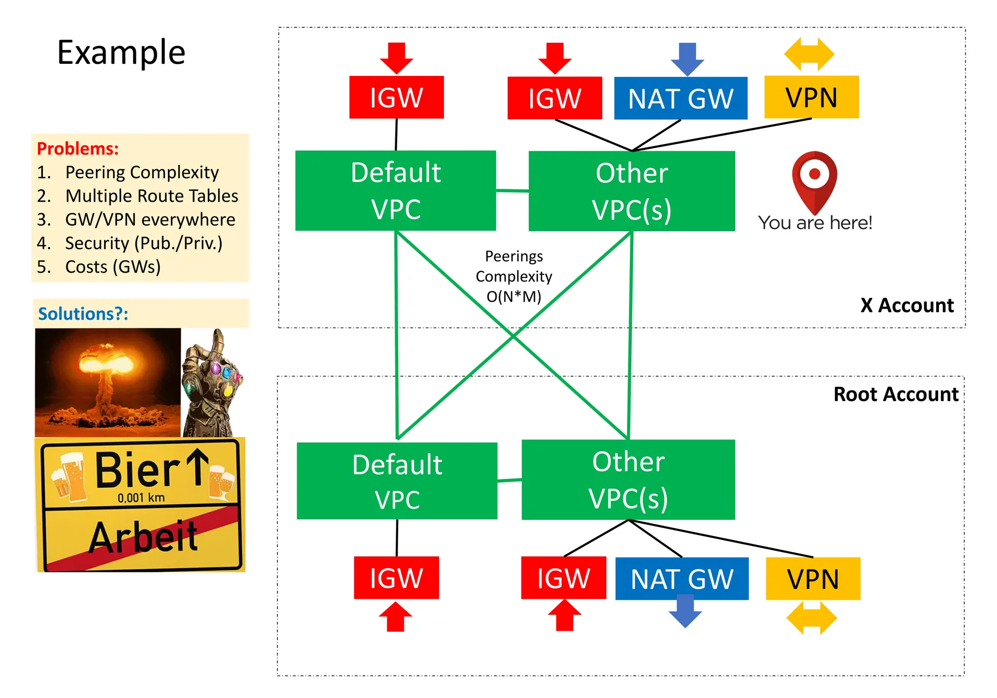 AWS Network Architecture Rework | PDF