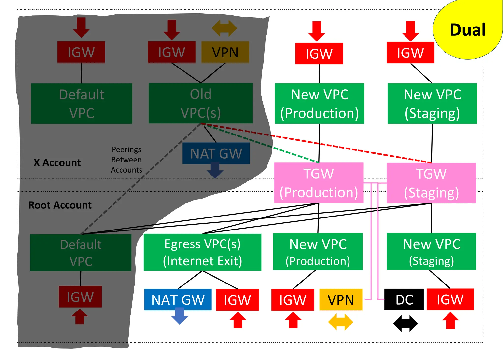 AWS Network Architecture Rework | PDF