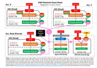 AWS Network Architecture Rework | PDF