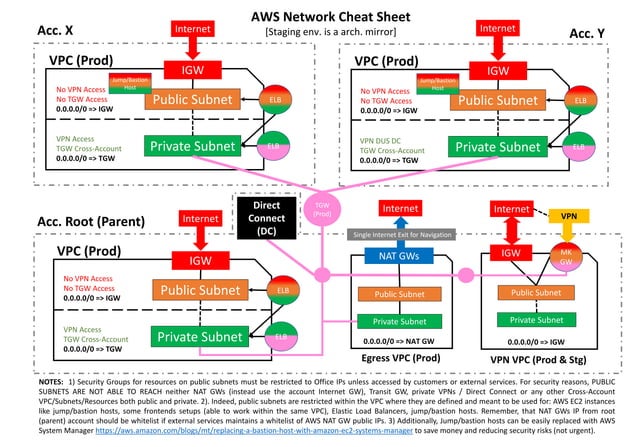 AWS Network Architecture Rework | PDF