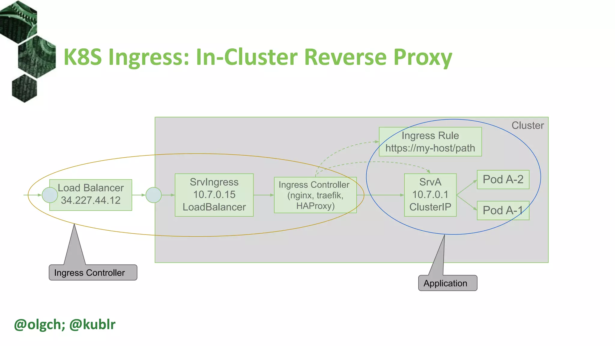 Kubernetes Ingress 101 | PDF