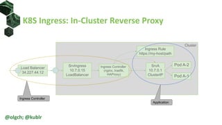 Kubernetes Ingress 101 | PDF