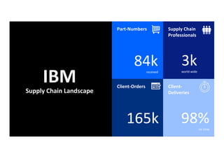 Operating IBM Cognitive Supply Chain with AI, IoT, Cloud, Blockchain ...