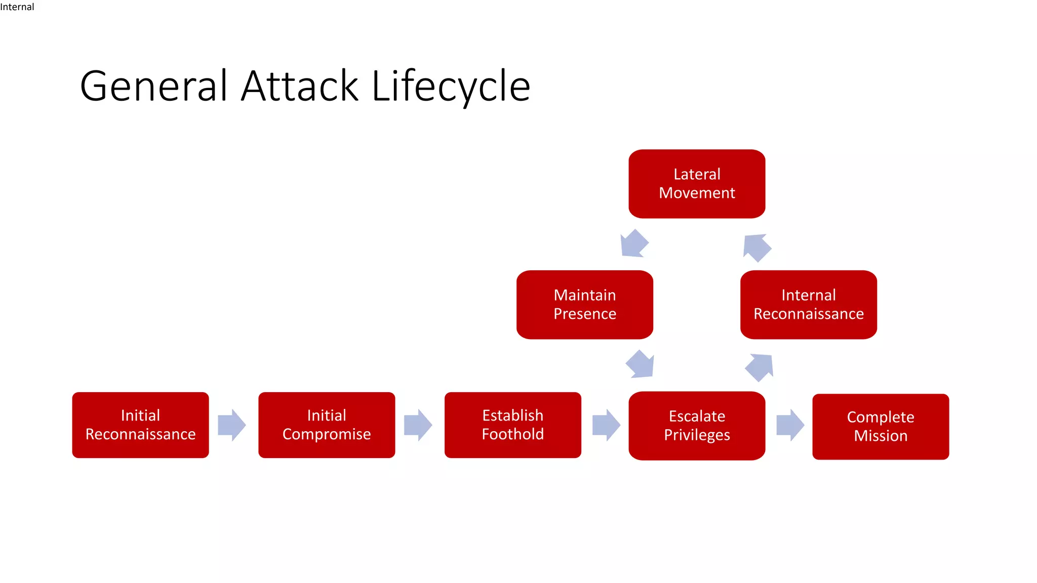 2021-06-16_Attack Lifecycle (1).pptx