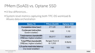 Accelerating analytics workloads with Alluxio data orchestration and Intel® Optane™ persistent ...