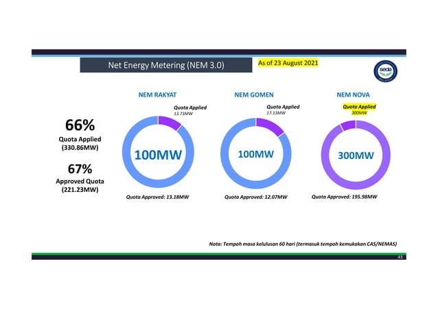 Renewable energy program particularly the solar pv in buildings in ...