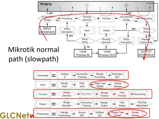 Mikrotik Fastpath vs Fasttrack
