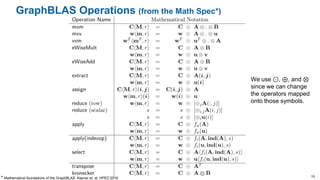 Graph Algorithms, Sparse Algebra, and the GraphBLAS with Janice McMahon | PPT