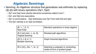 Graph Algorithms, Sparse Algebra, and the GraphBLAS with Janice McMahon | PPT