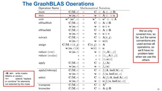 Graph Algorithms, Sparse Algebra, and the GraphBLAS with Janice McMahon | PPT