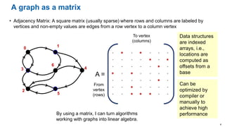 Graph Algorithms, Sparse Algebra, and the GraphBLAS with Janice McMahon | PPT