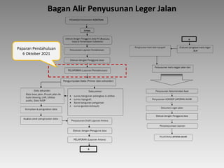 2021 - 10 - 03 PAPARAN PENDAHULUAN LEGGER JALAN.pptx