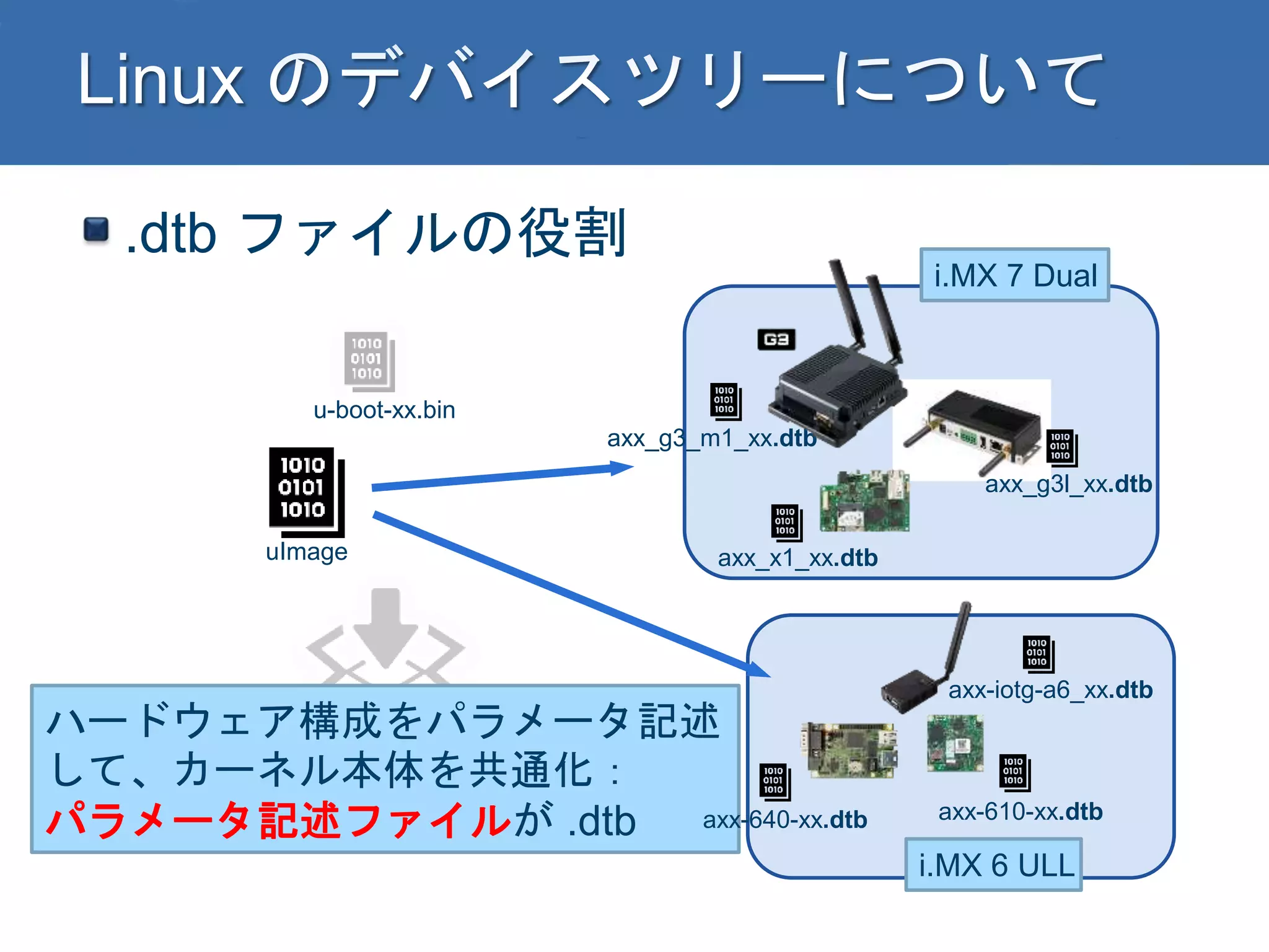 2021 10-12.linx device-tree | PPTX | Operating Systems | Computer Software and Applications