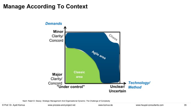 Learning From The Essence Of Agile Methods | PPT