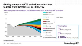 2021-11-08-BNEF-Cheung-New-Energy-Outlook-v2 (1).pdf