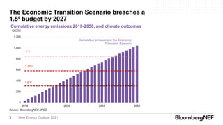 2021-11-08-BNEF-Cheung-New-Energy-Outlook-v2 (1).pdf