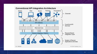 Digital Integration Hub - Maximise Your APIs | PPT
