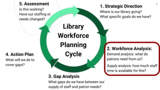 Using Workforce Analytics to Improve Our Libraries | PPTX