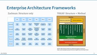 2021 12-03 TOGAF for Developers | PPT