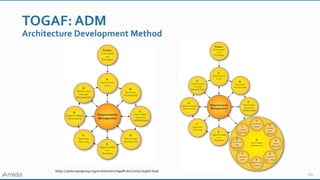 2021 12-03 TOGAF for Developers | PPT
