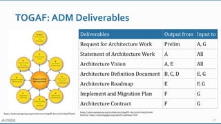 2021 12-03 TOGAF for Developers | PPT