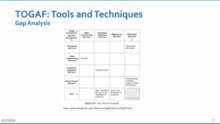 2021 12-03 TOGAF for Developers | PPT