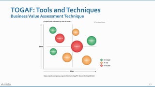 2021 12-03 TOGAF for Developers | PPT