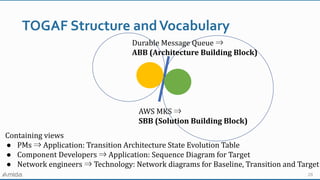 2021 12-03 TOGAF for Developers | PPT