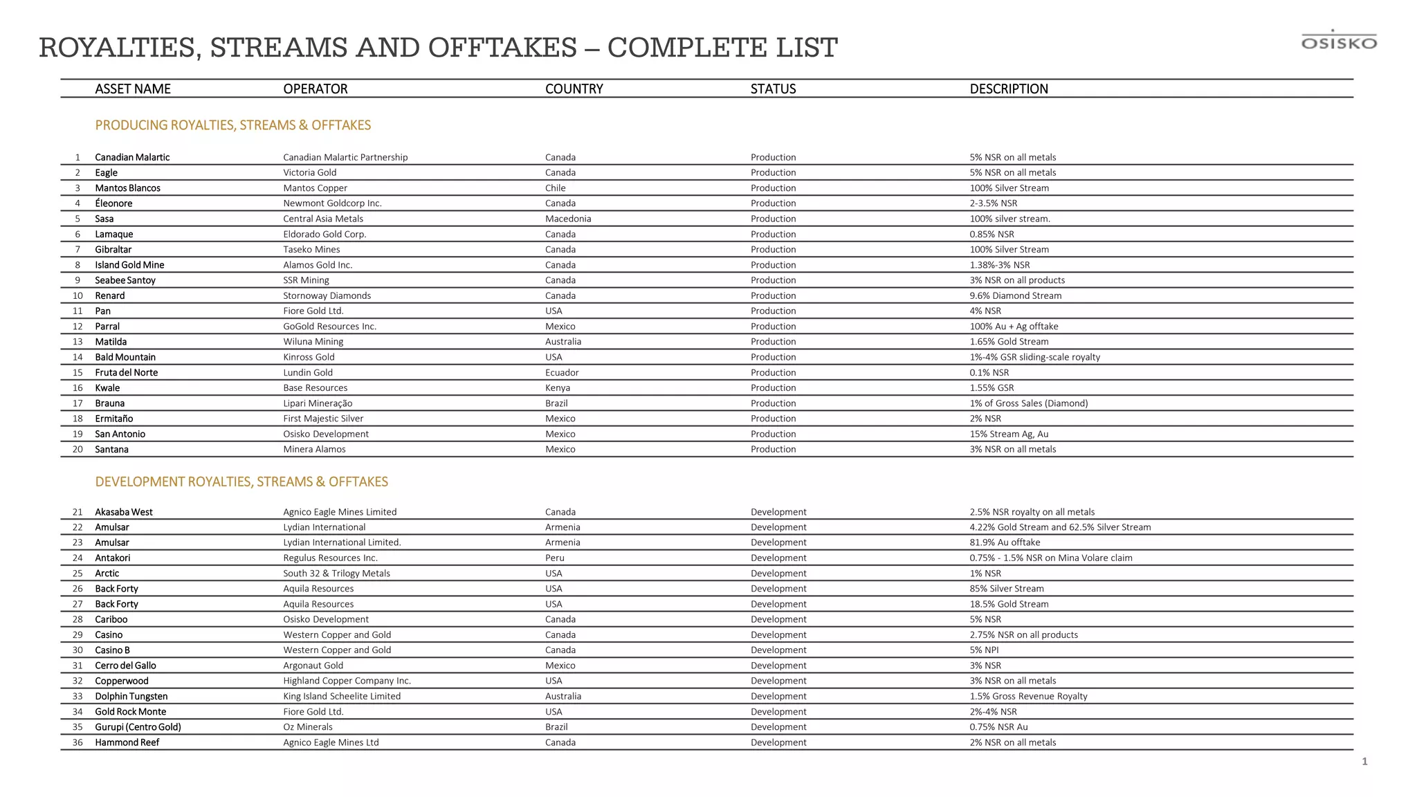 Osisko Gold Royalties - Complete List of Assets | PDF