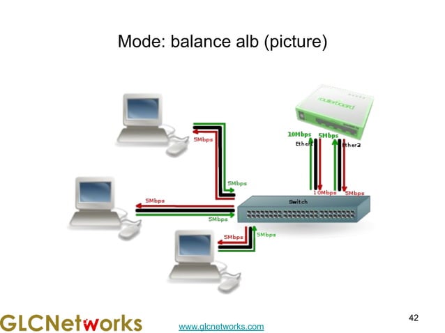 Network LACP/Bonding/Teaming with Mikrotik | PPT