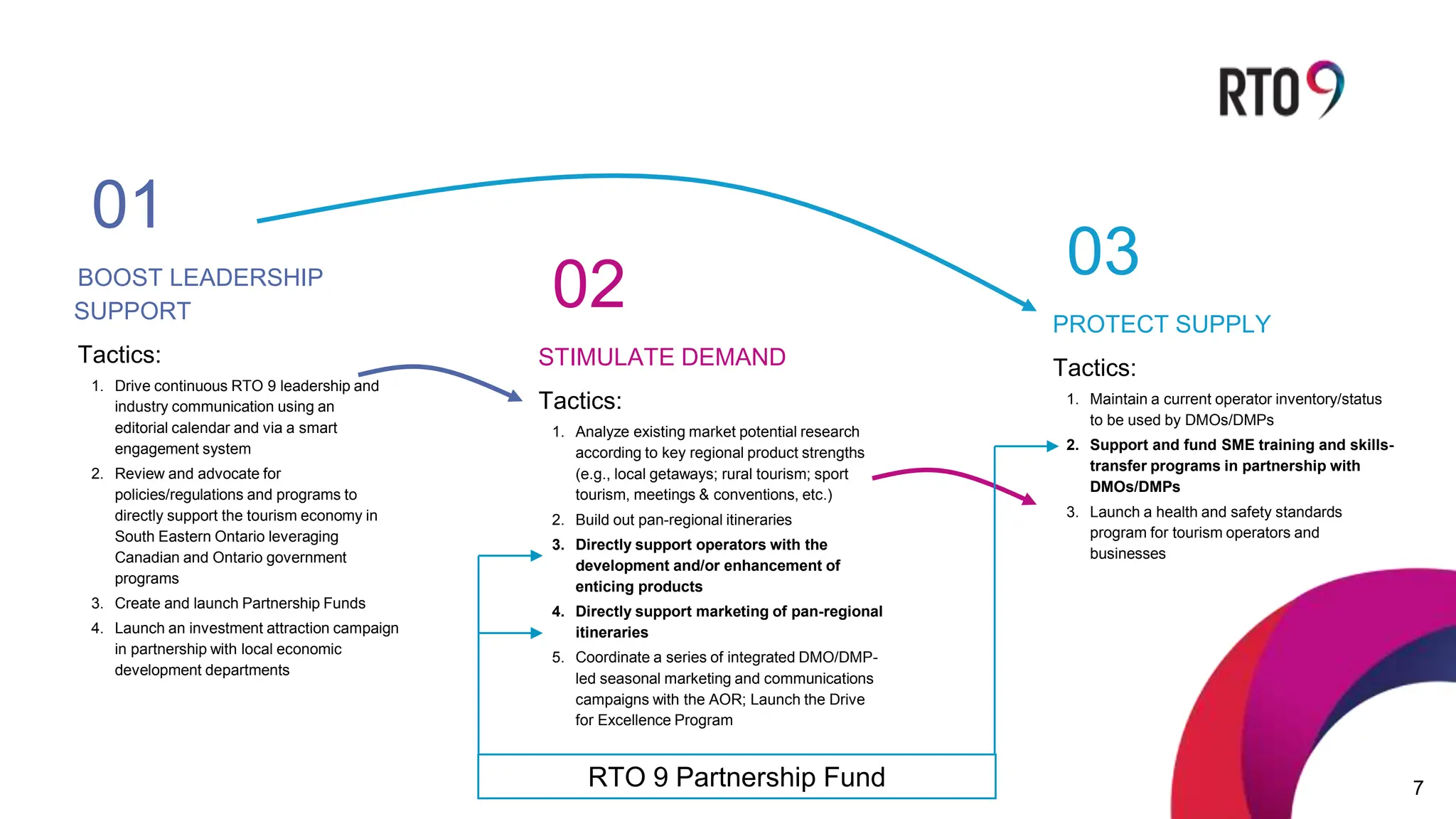 2021-2022-RTO-9-Business-Plan.pptx Template | PPTX