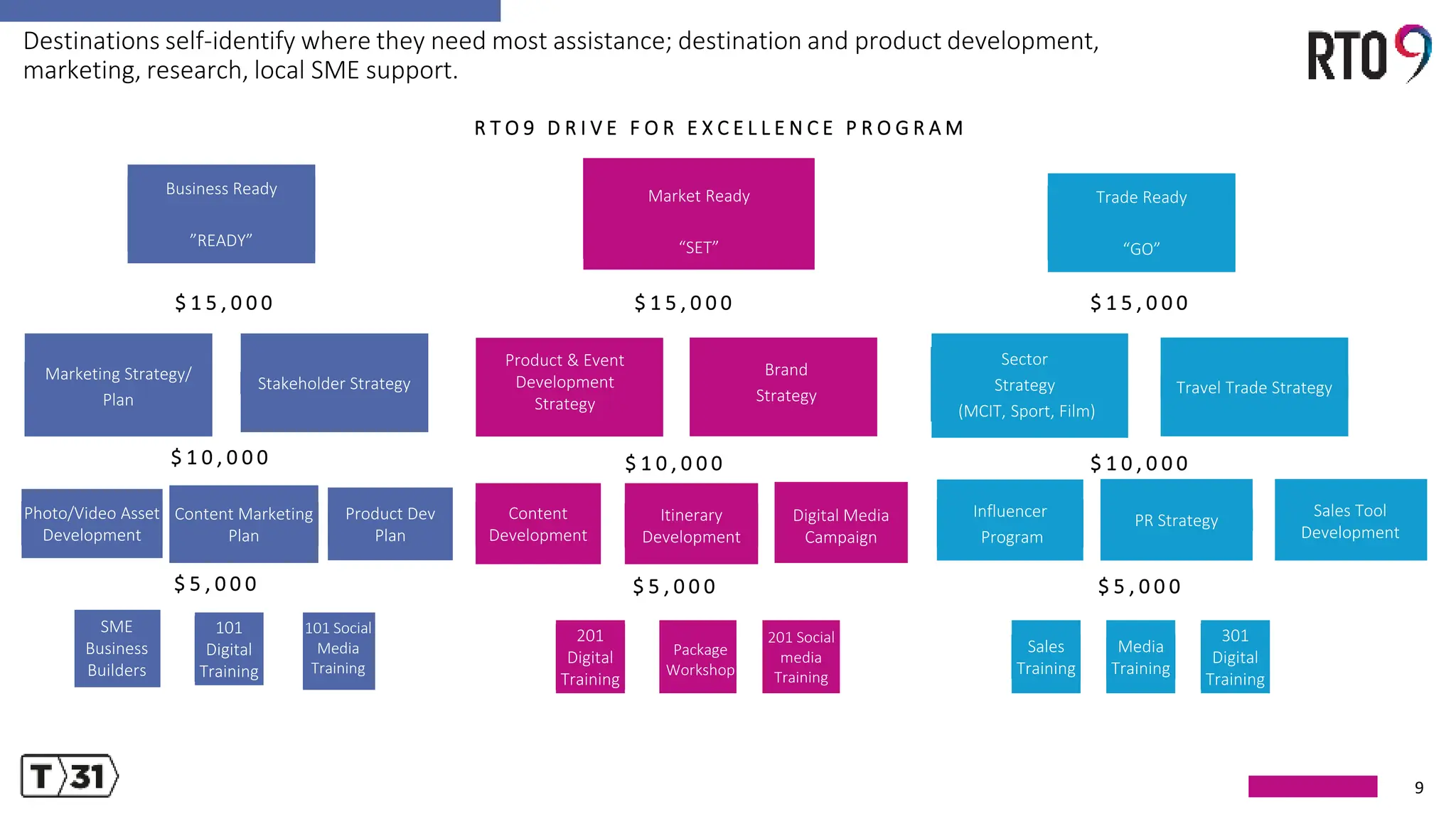 2021-2022-RTO-9-Business-Plan.pptx Template | PPTX