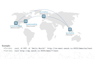 Zenoh Tutorial | PDF