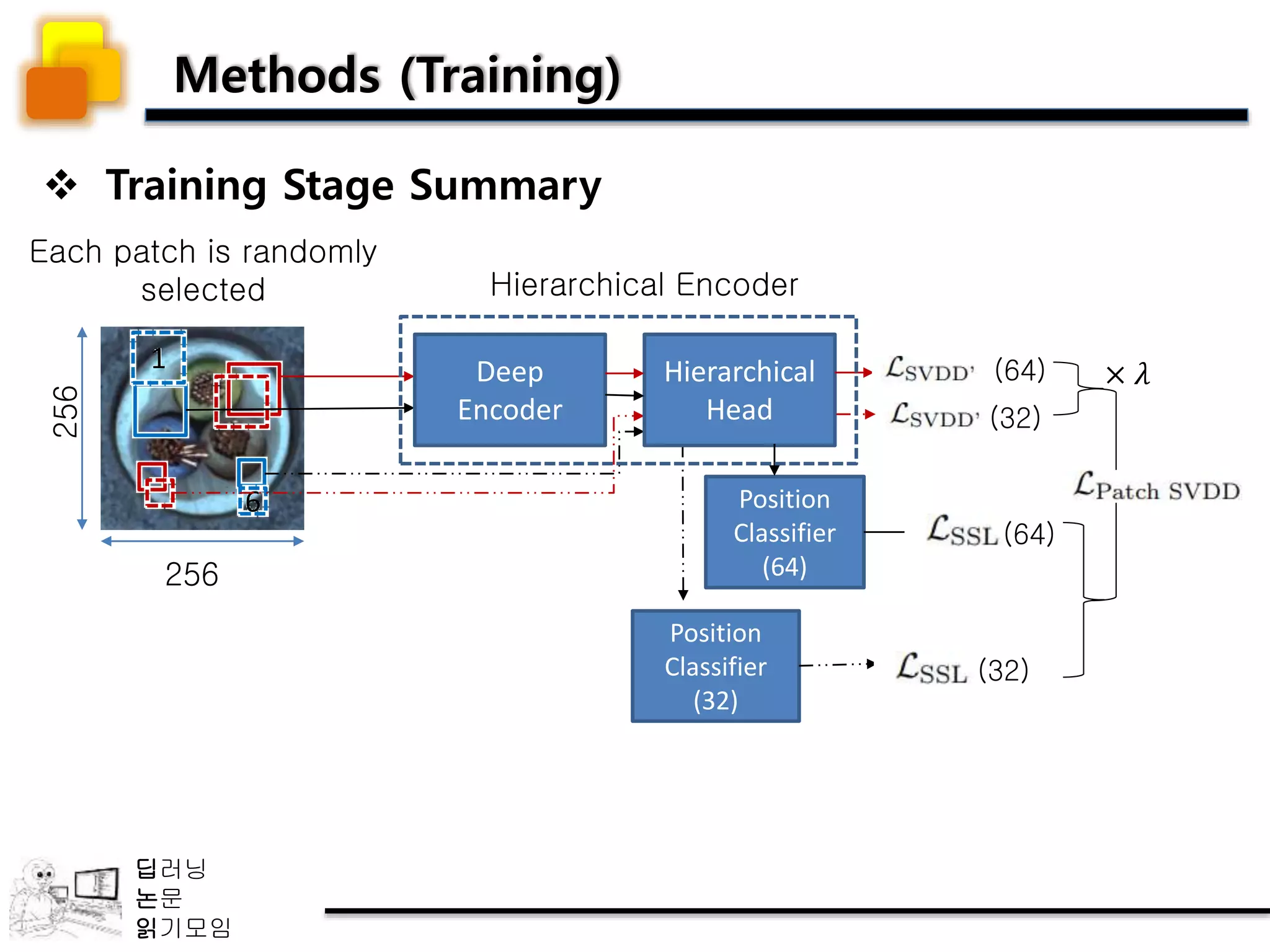 Patch SVDD: Patch-level SVDD for Anomaly Detection and Segmentation | PPTX
